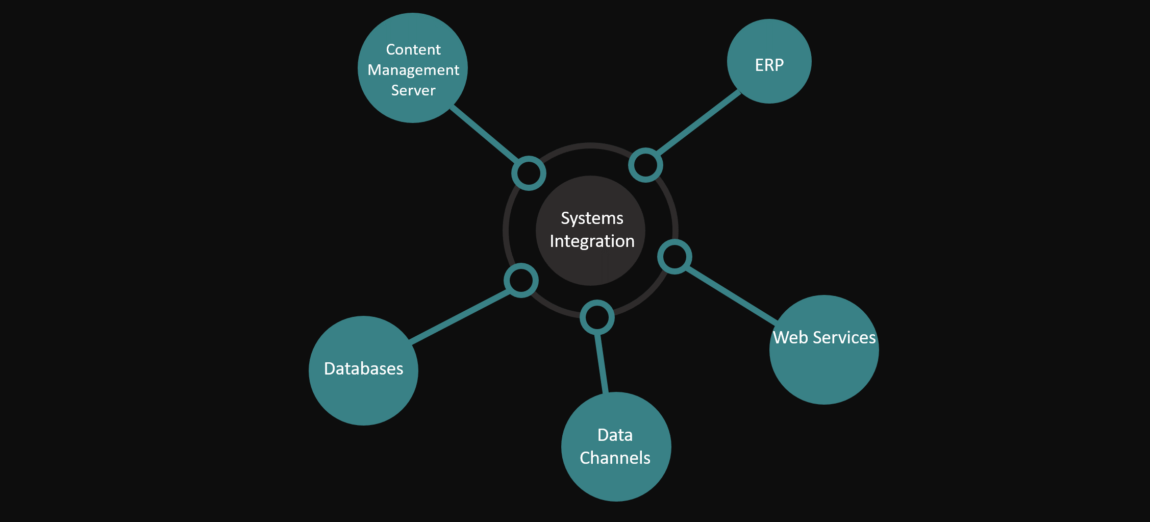 Cross Platform Integration
